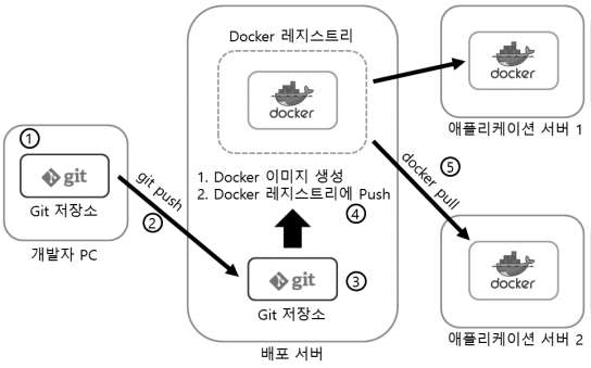 GitHub - TAEHOONLIMKOREA/Docker_Summary_Note