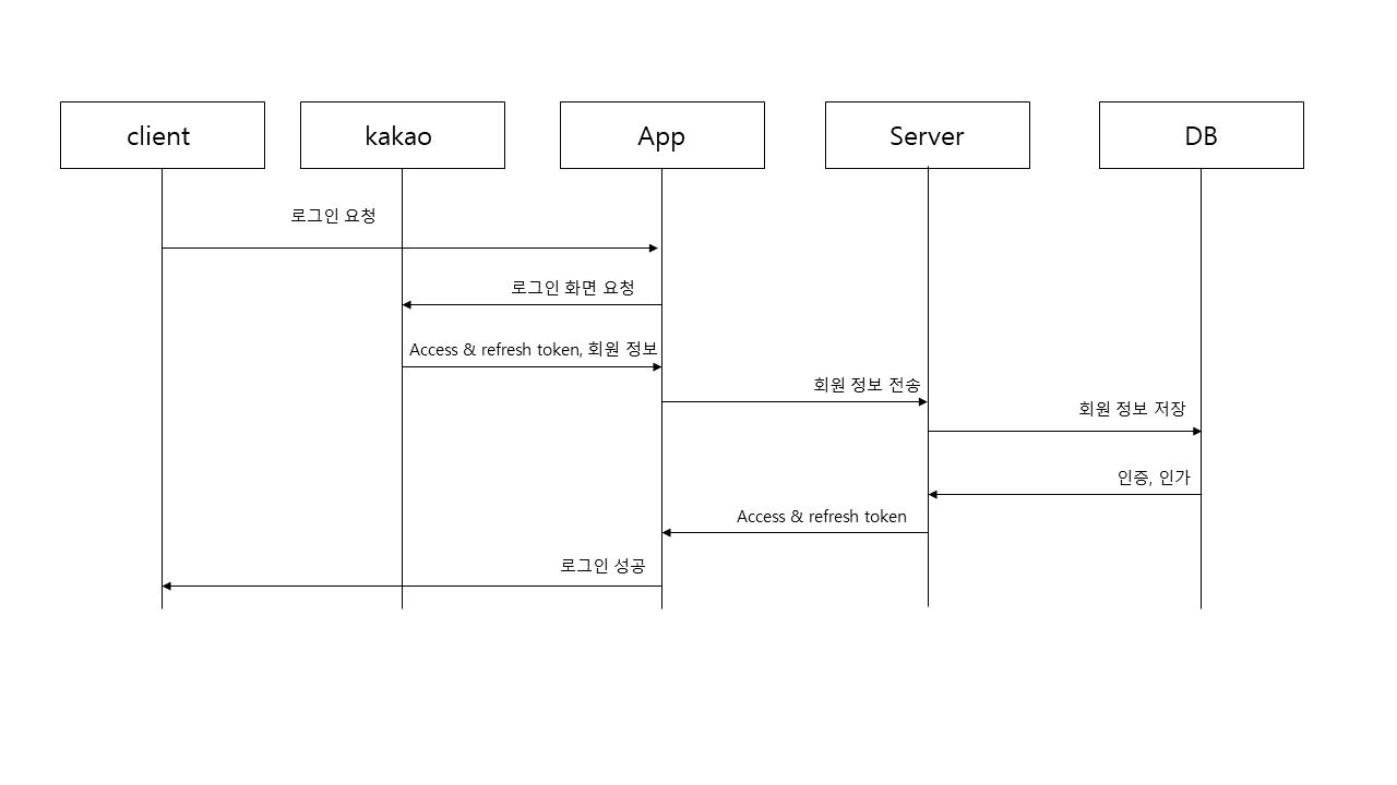 Github Greeneryjinjwt Oauth20 Login Spring Security와 Oauth20 Jwt 토큰을 사용한 로그인 구현