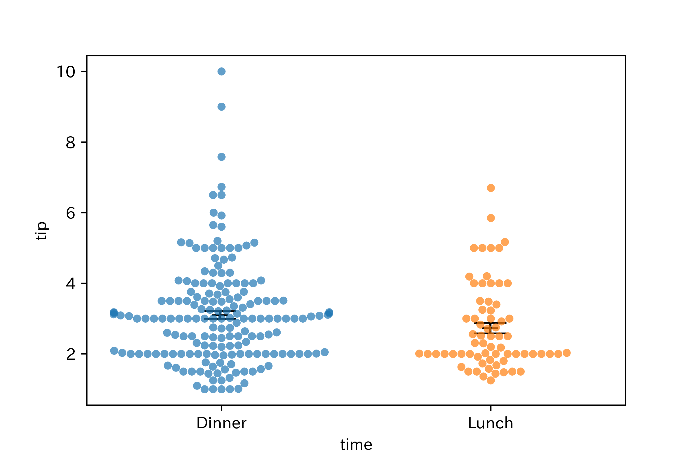 Github Busy Bisonswarmplotanderrorbar Draw Seabornswarmplot And Overlay Matplotlibpyplot
