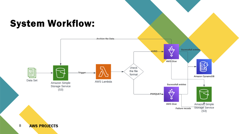 GitHub - gamkers/AWS-Projects
