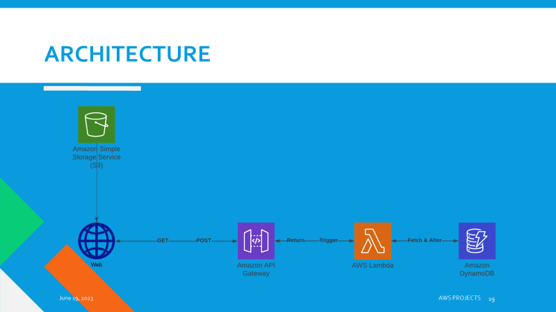 GitHub - gamkers/Bookkeeping-Serverless-Application-AWS: Bookkeeping Serverless Application - AWS