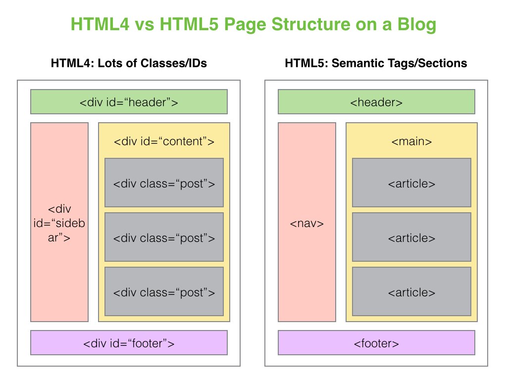  Semantic Markup 