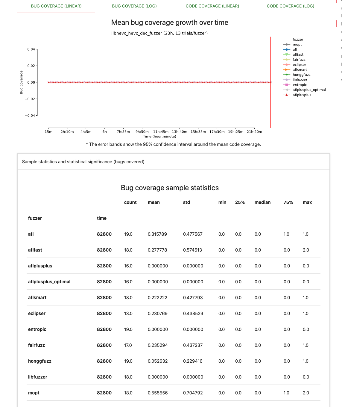 bug benchmark issues · Issue #1003 · google/fuzzbench · GitHub