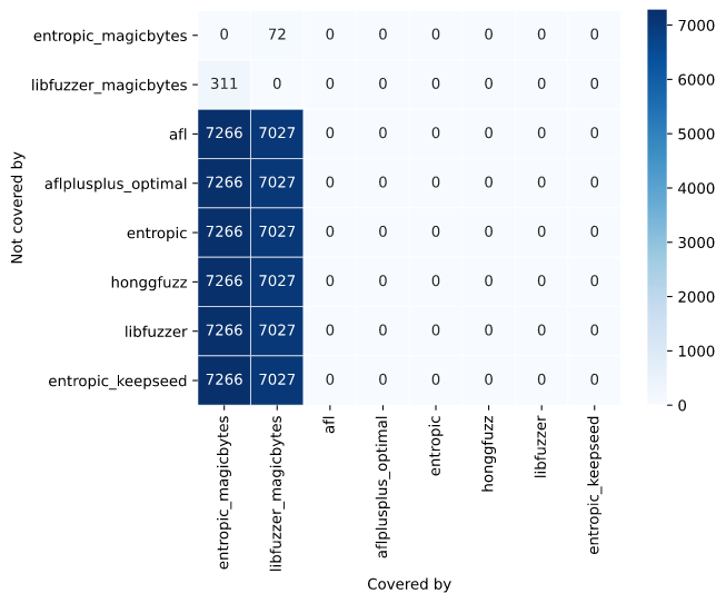 Make coverage graphs show numbers properly when we have large number of ...
