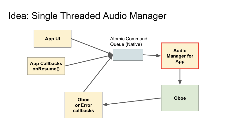 Add example of calling AAudio from a background thread · Issue #960 · google/oboe · GitHub