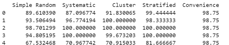 GitHub - Siddhant2512/Sampling_Assignment
