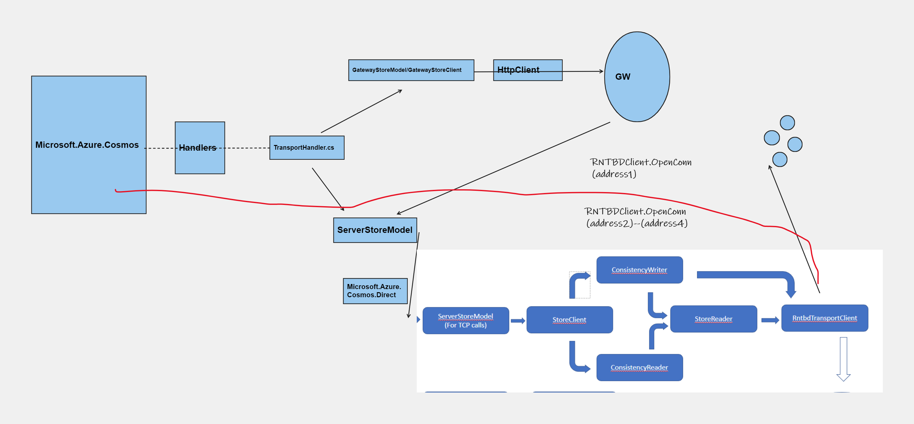 Upgrade resiliency · Issue #3409 · Azure/azure-cosmos-dotnet-v3 · GitHub