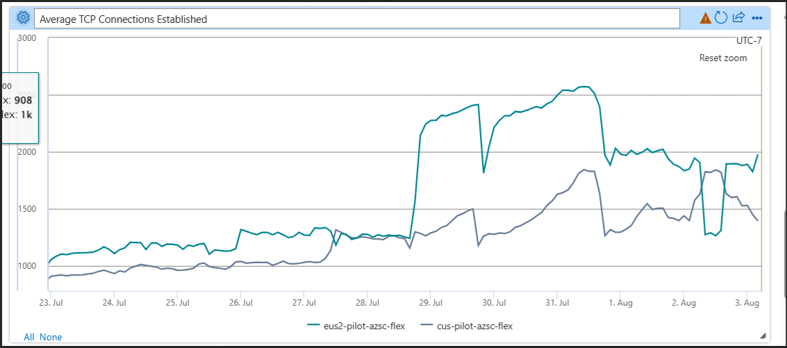 [Cosmos Service Upgrade - .NET] Replica Validation - Fix Duplicate TCP Connections Opening ...