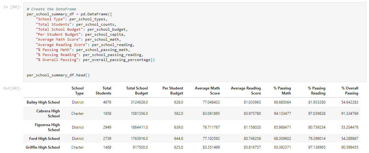 GitHub - tonjakae/School_District_Analysis: School District Analysis ...