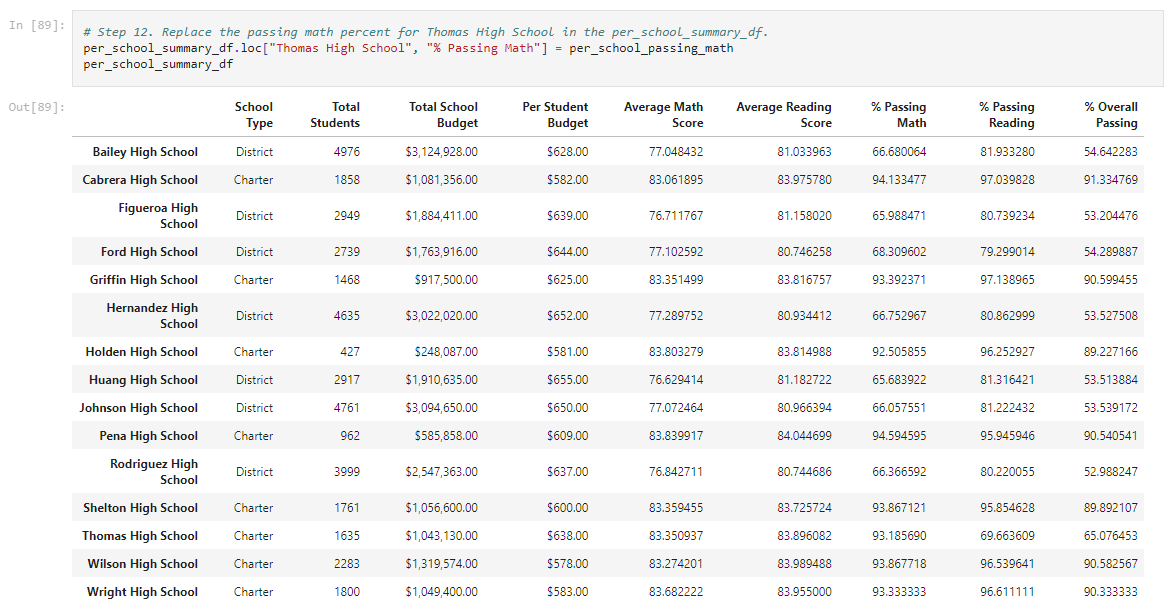 GitHub - tonjakae/School_District_Analysis: School District Analysis using Pandas & Python
