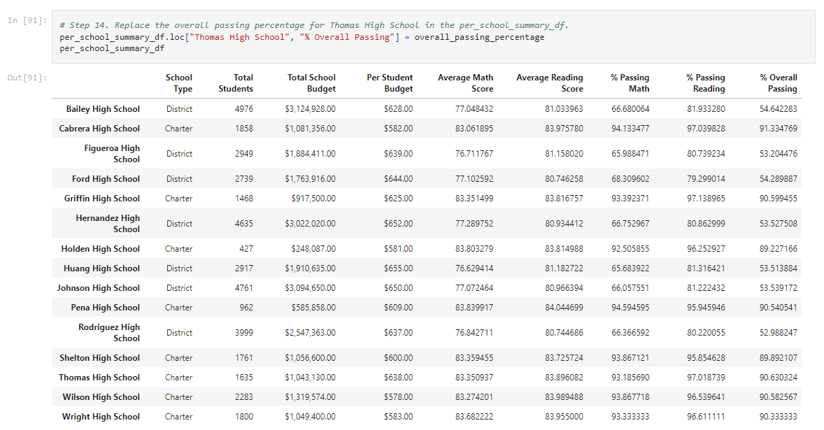 GitHub - tonjakae/School_District_Analysis: School District Analysis ...