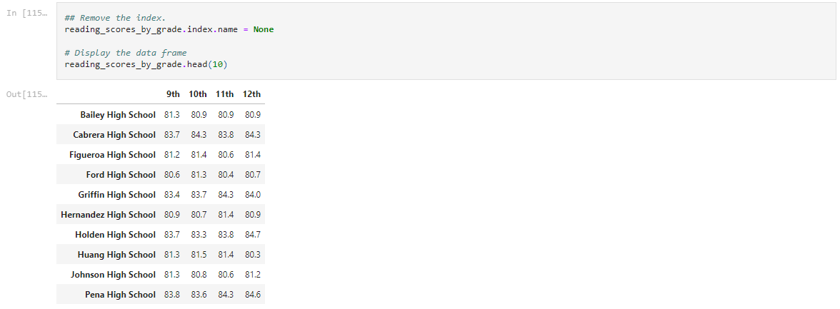 GitHub - tonjakae/School_District_Analysis: School District Analysis using Pandas & Python