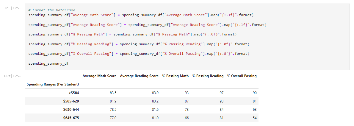 GitHub - tonjakae/School_District_Analysis: School District Analysis using Pandas & Python