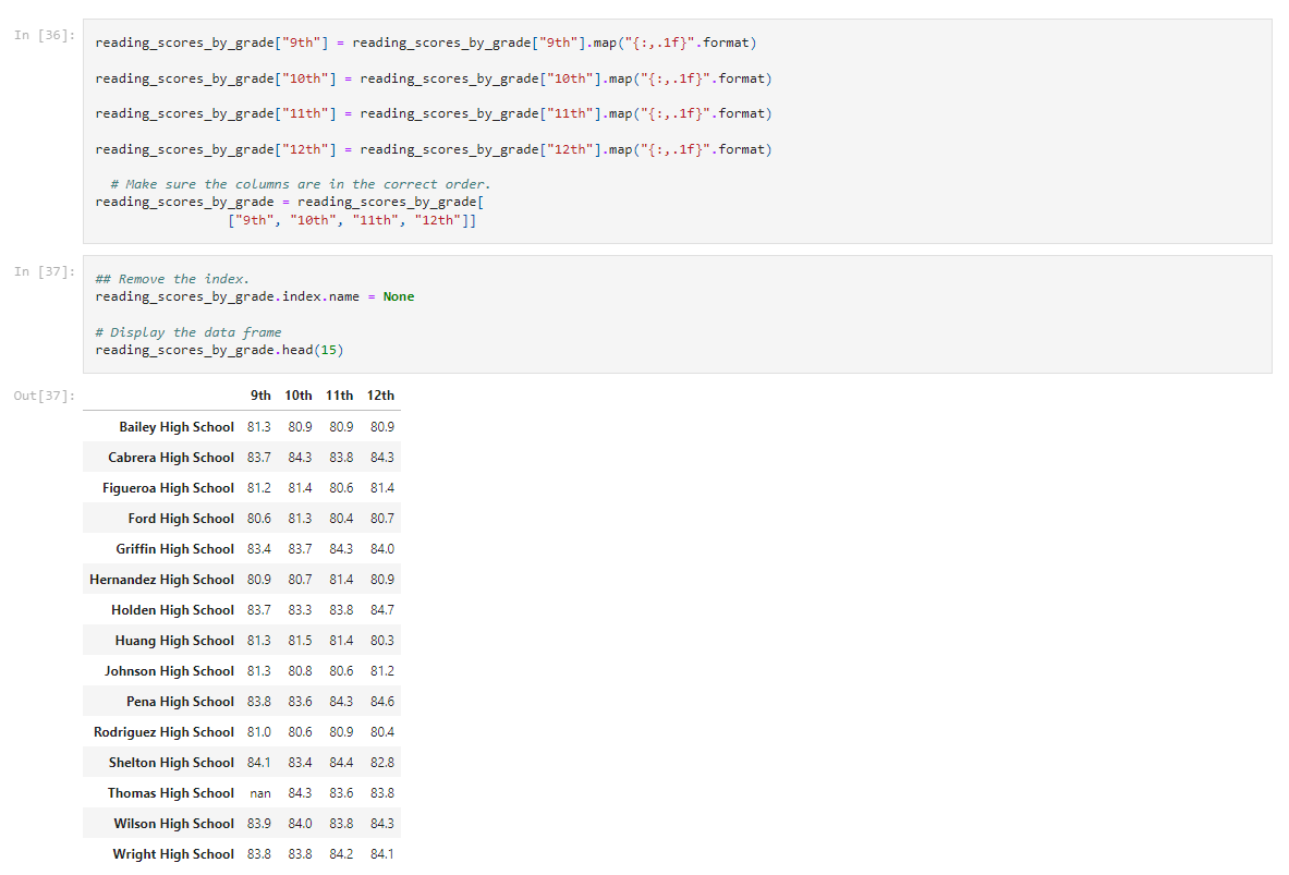GitHub - tonjakae/School_District_Analysis: School District Analysis using Pandas & Python