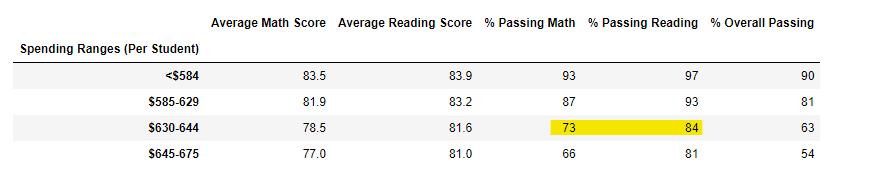 GitHub - tonjakae/School_District_Analysis: School District Analysis using Pandas & Python