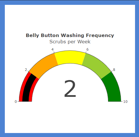 GitHub - tonjakae/Belly_Button: Create an interactive dashboard
