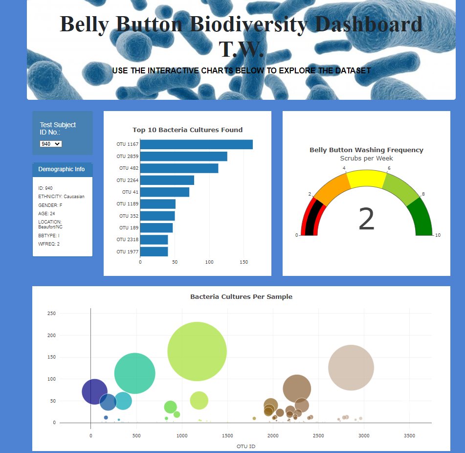 GitHub - tonjakae/Belly_Button: Create an interactive dashboard