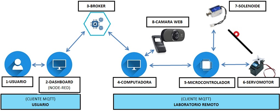 GitHub - ferramr/Proyecto-Capstone: Proyecto Capstone del Diplomado en IoT de Samsung Innovation ...