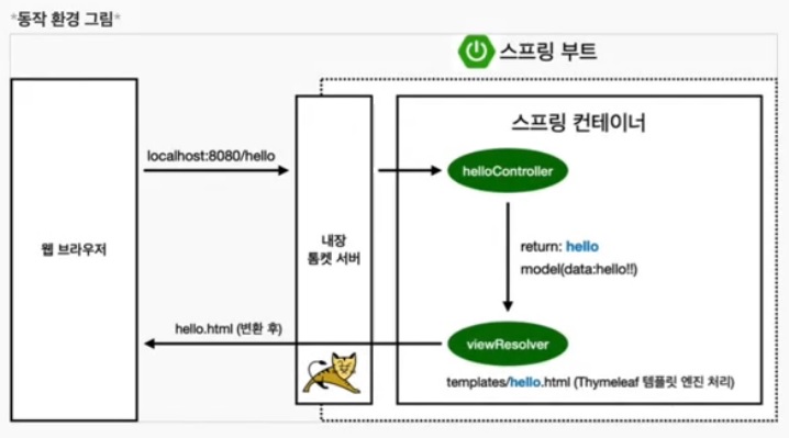 Github Kkong Jispringbeginner 인프런 스프링 입문 코드로 배우는 스프링 부트 웹 Mvc