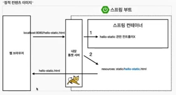 Github Kkong Jispringbeginner 인프런 스프링 입문 코드로 배우는 스프링 부트 웹 Mvc