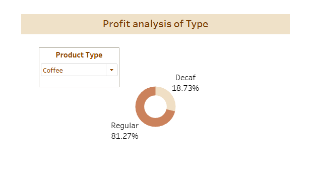GitHub - 20Harsha/Coffee-Chain-Analysis-using-Tableau