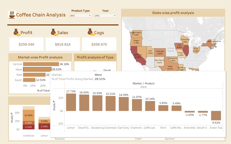 GitHub - 20Harsha/Coffee-Chain-Analysis-using-Tableau