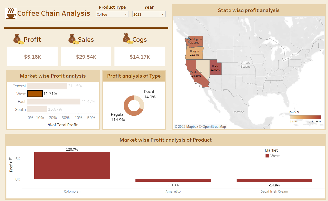 GitHub - 20Harsha/Coffee-Chain-Analysis-using-Tableau