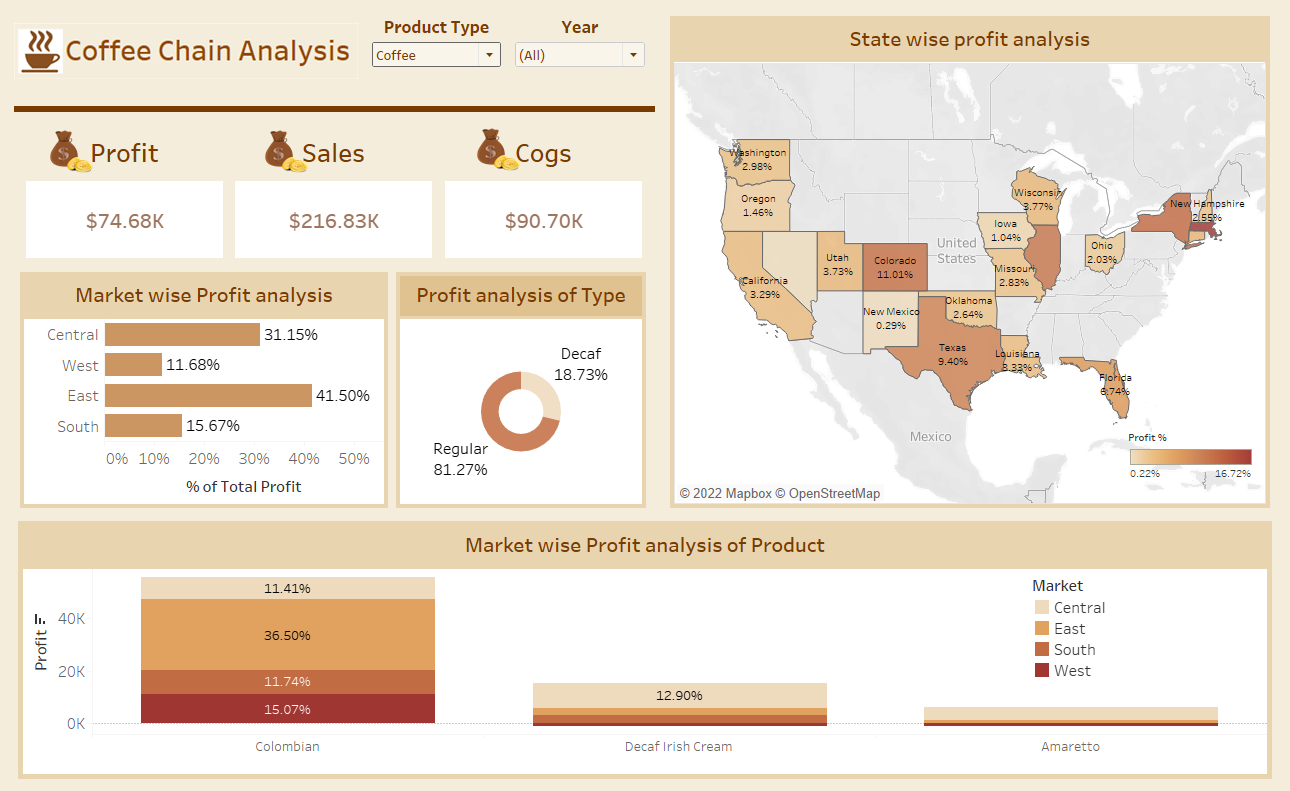 GitHub - 20Harsha/Coffee-Chain-Analysis-using-Tableau