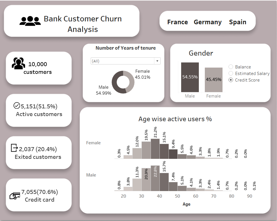 GitHub - 20Harsha/Bank-Customer-Churn-Analysis-using-Tableau · GitHub