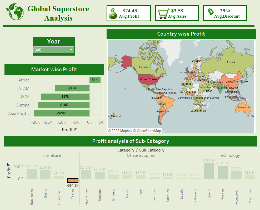 GitHub - 20Harsha/Global-Superstore-Analysis: Using Tableau story has ...