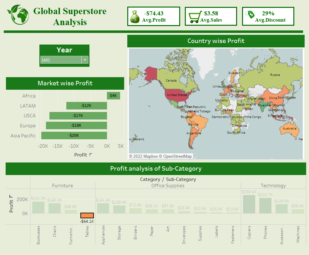 GitHub - 20Harsha/Global-Superstore-Analysis: Using Tableau story has ...