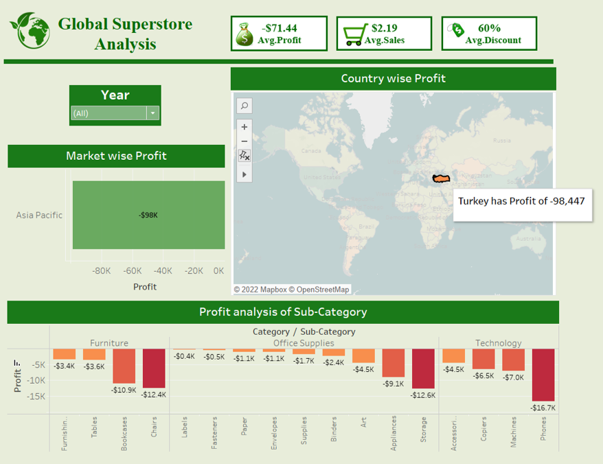 GitHub - 20Harsha/Global-Superstore-Analysis: Using Tableau story has ...