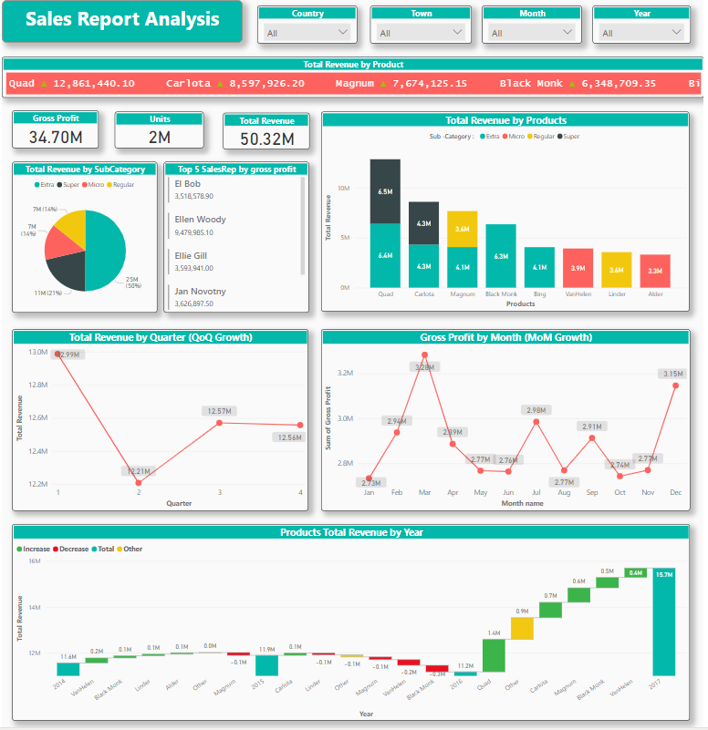 GitHub - 20Harsha/Sales-Report-Analysis