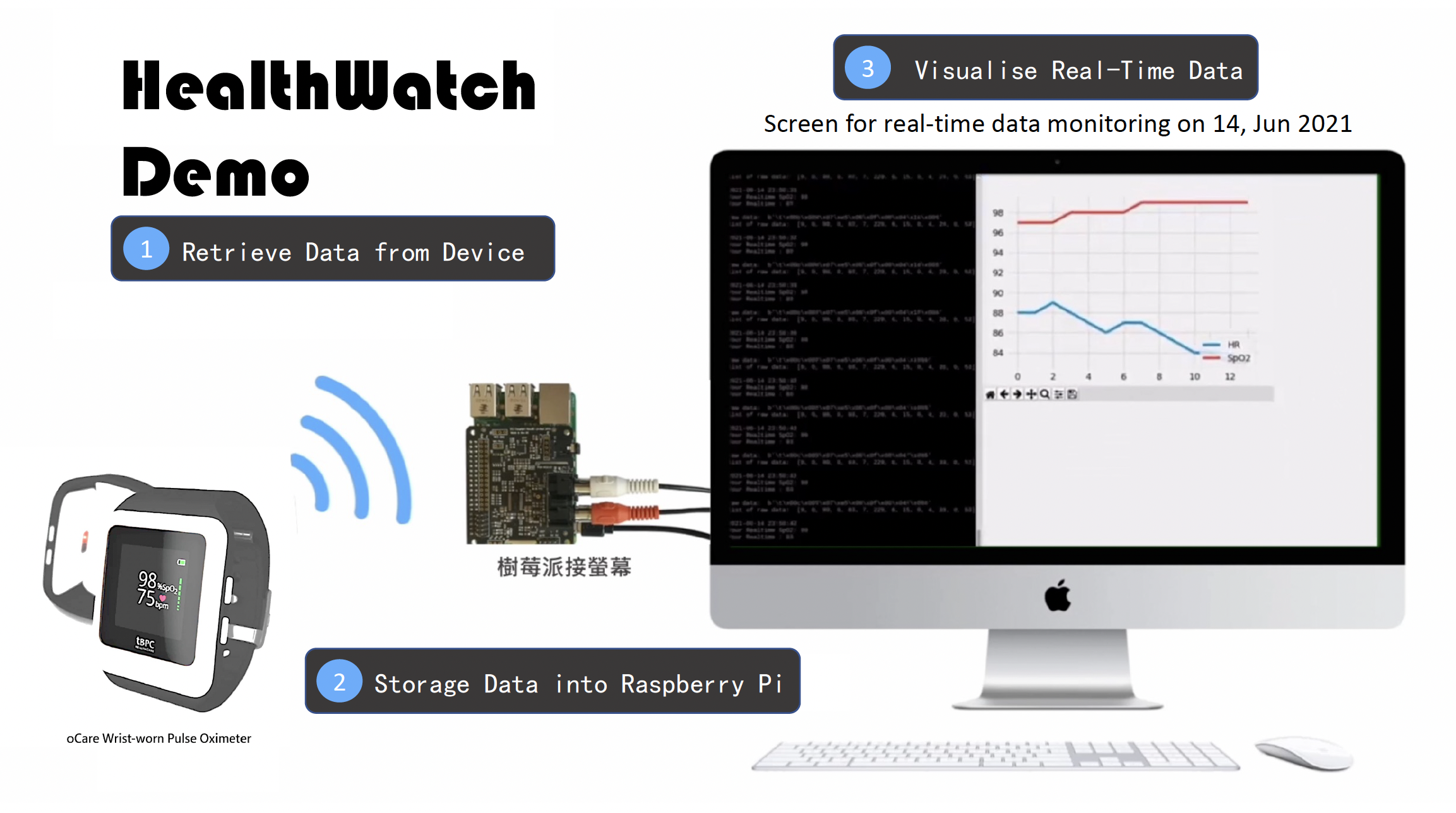 GitHub - attarmau/Real-time-WatchOut: Data Visualization from Raspberry ...
