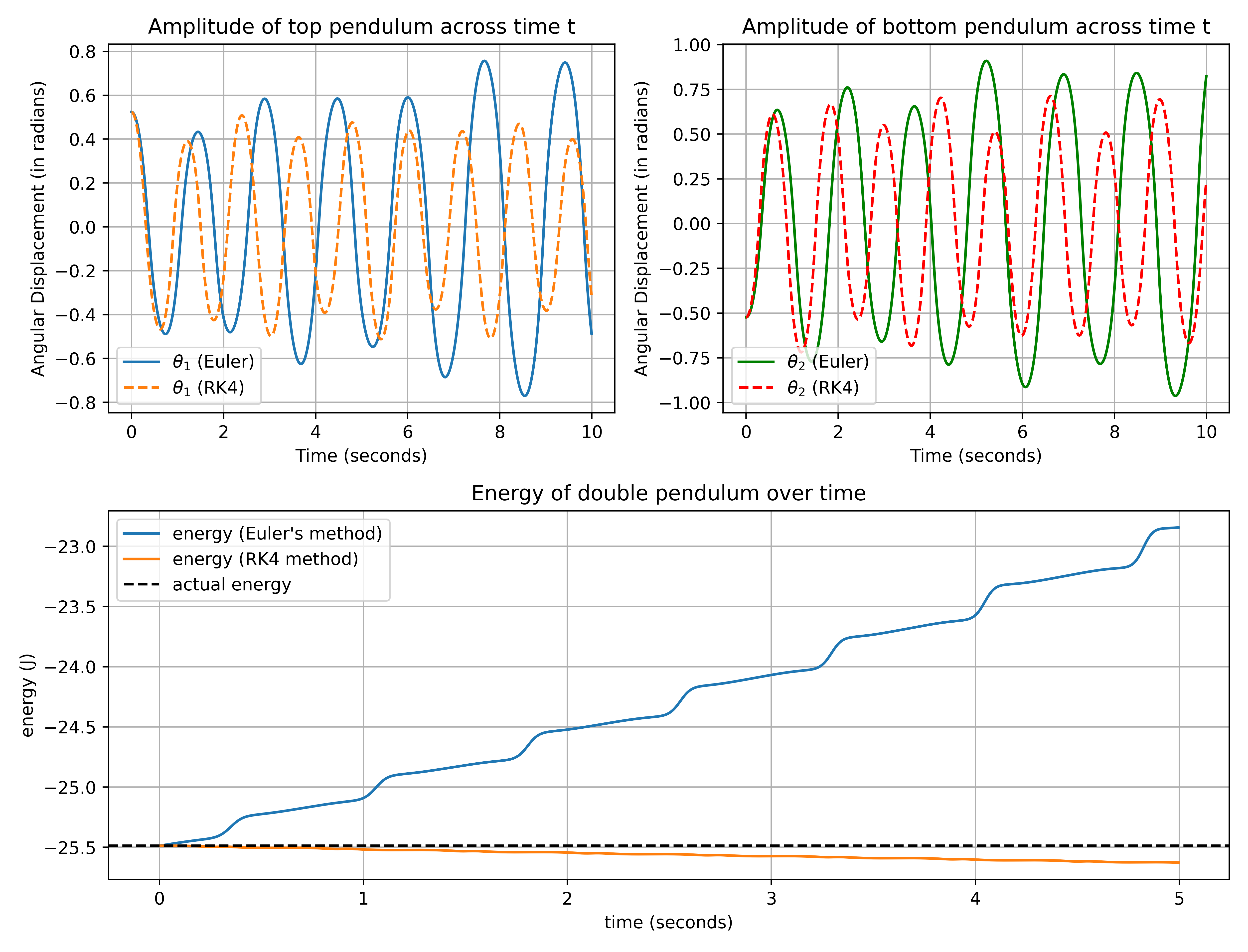 GitHub - ThomasChanbawsu/Double-pendulums: simulation of motion of multiple double pendulums