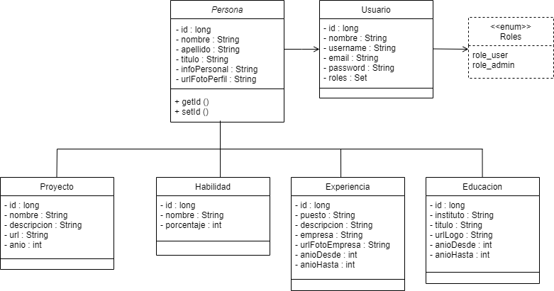 Diagrama de Clases - evears/backend-portfolio GitHub Wiki