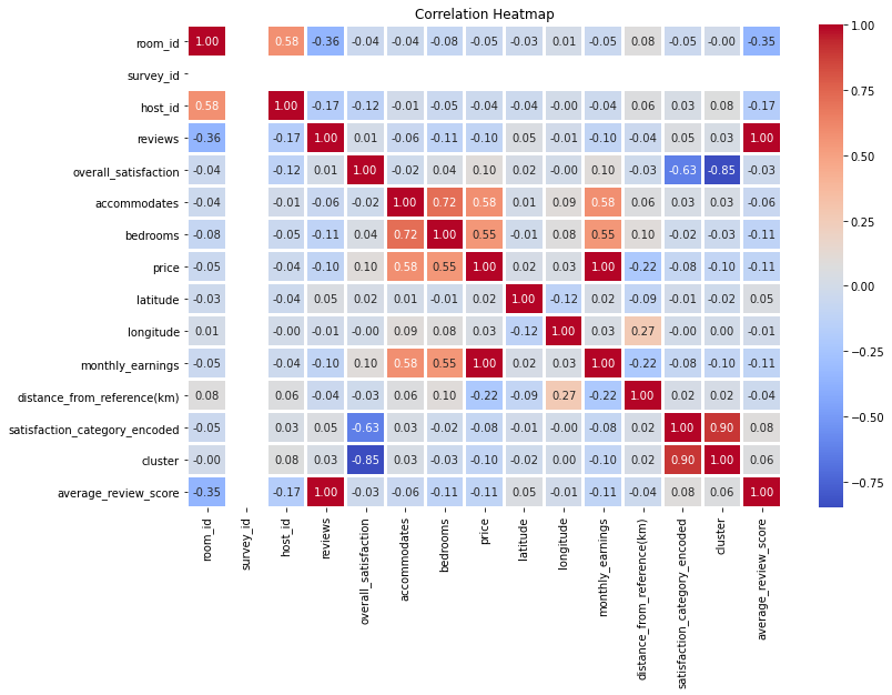 GitHub - Tashu014/Airbnb-Data-Analysis: The dataset describes the ...