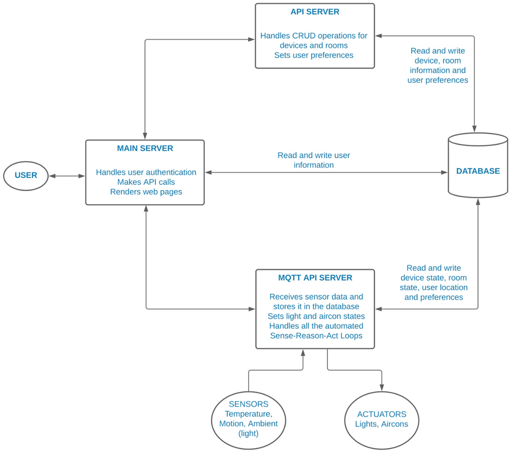 GitHub - sharni-s/smart-building: Infinity and Beyond - A web based IoT ...