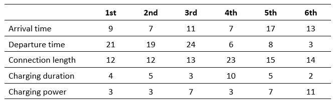GitHub - minhanhvu/charging-scheduling-optimization: The model suggests the optimal starting ...