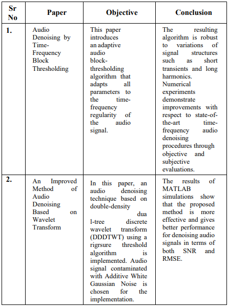 GitHub - UrvashiDube02/DE-NOISING-ALGORITHM-FOR-AUDIO-SIGNALS-BASED-ON-WAVELET-TRANSFORM