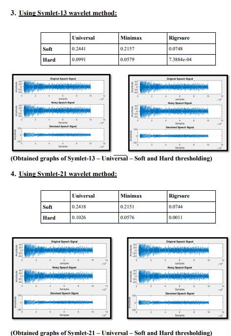 Github Urvashidube02de Noising Algorithm For Audio Signals Based On Wavelet Transform