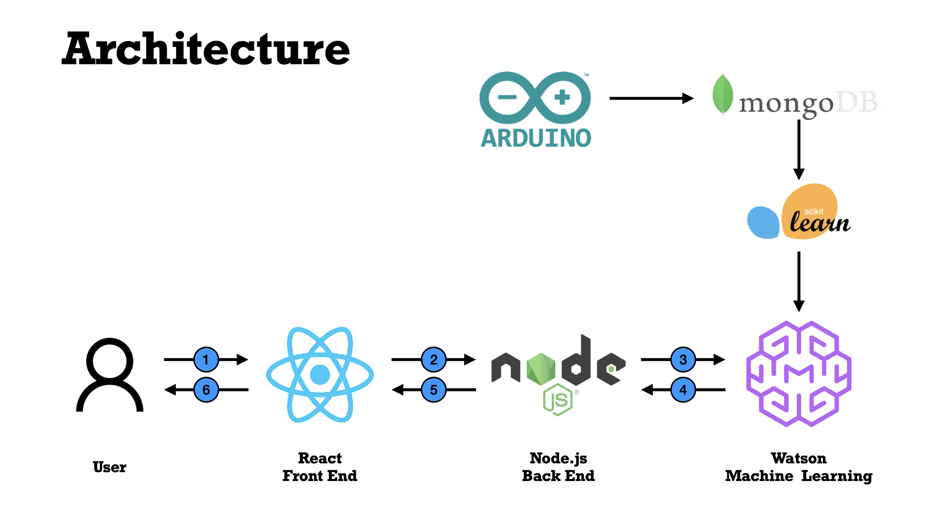GitHub - Shreyas0Kumar/IoT-Smart-Farming: IoT Smart Farming