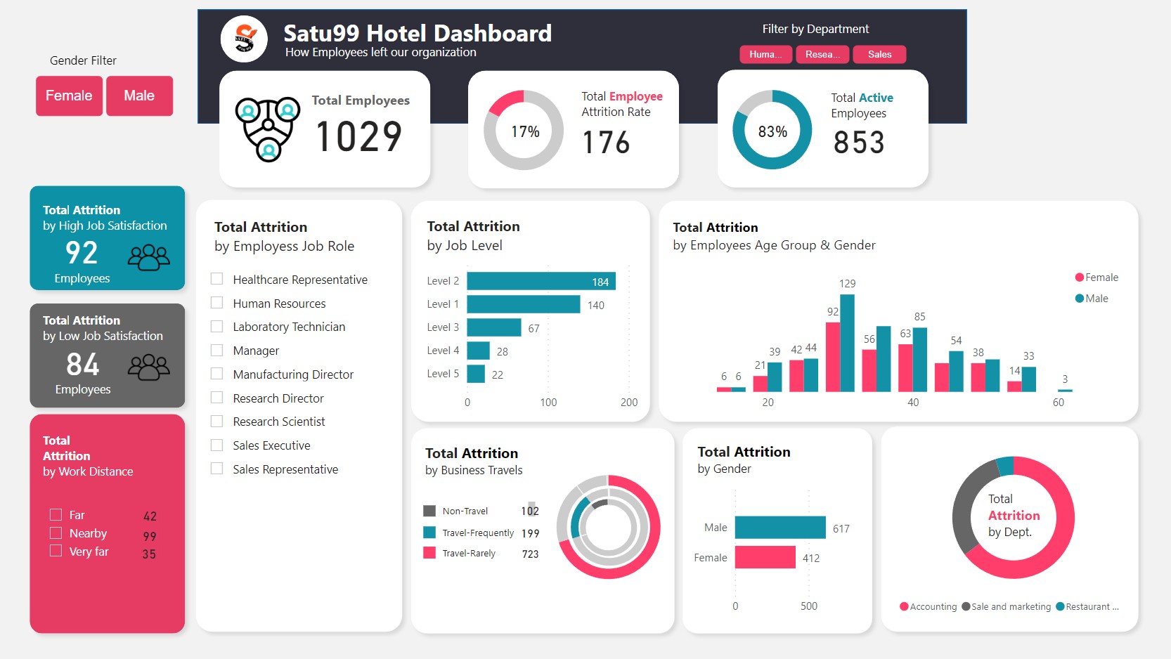 GitHub - pergazuz/Satu99-Hotel-Dashboard: How Employees left our organization Dashboard
