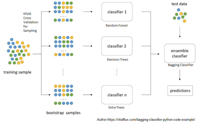 GitHub - paoladelacruzromao/Metodos-Ensemble: Machine Learning Métodos Ensemble