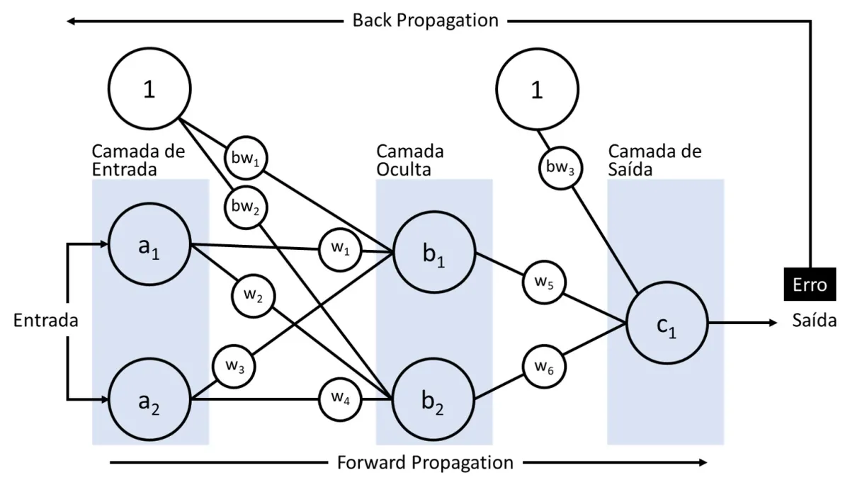 GitHub - paoladelacruzromao/Redes-Neurais: Redes Neurais Artificiais