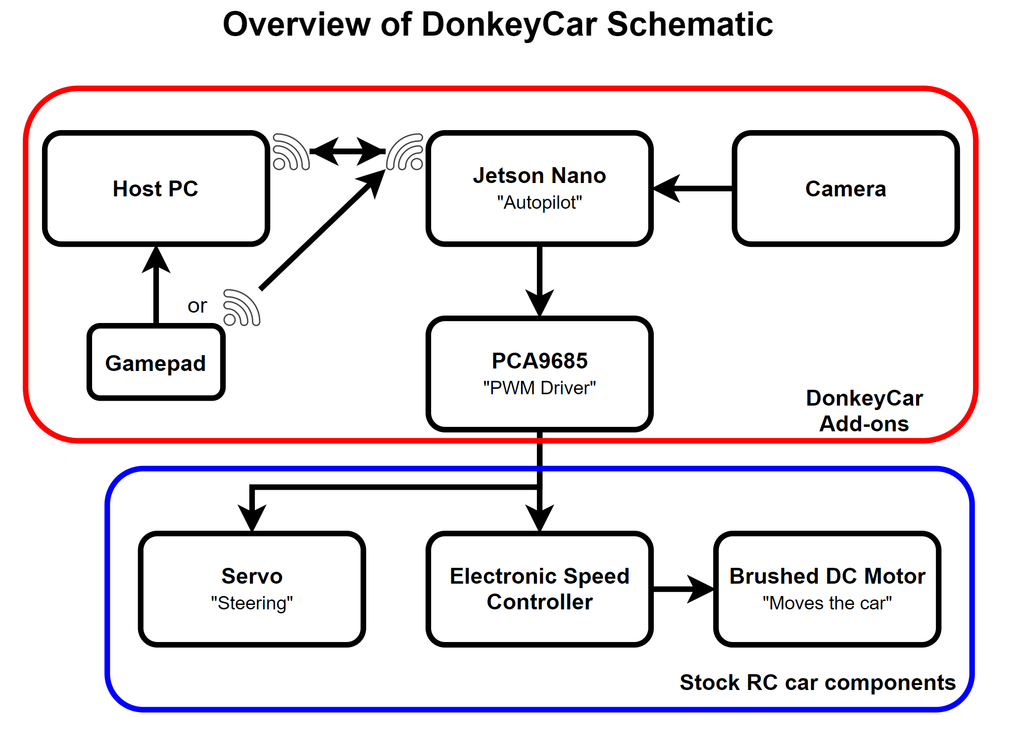GitHub - AntonioCervantes/Self-Driving-RC-car: Autonomous self-driving ...