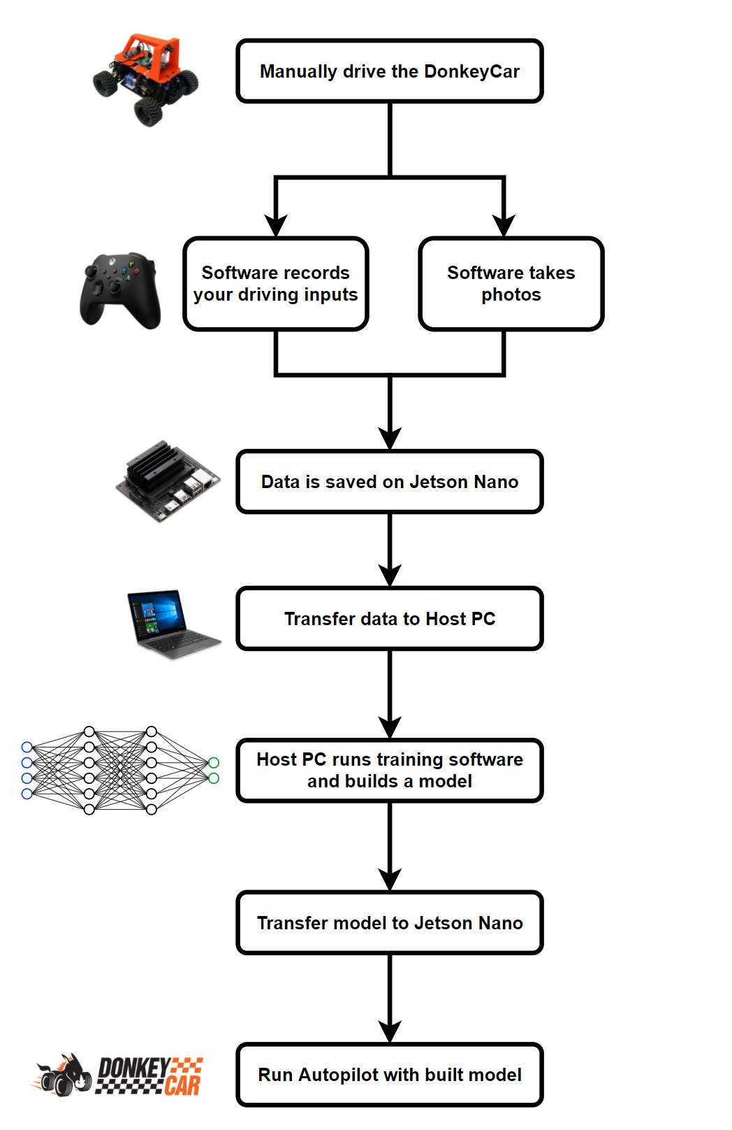 GitHub - AntonioCervantes/Self-Driving-RC-car: Autonomous self-driving ...