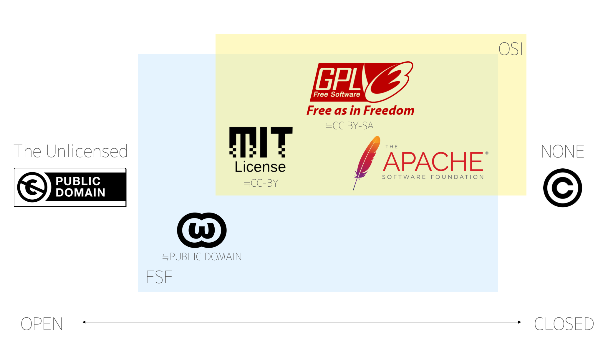 2023-06-13 の課題： ソフトウェア・ライセンスの概念図 · Issue #1 · furuhashilab/InformationSociety2023AGU · GitHub