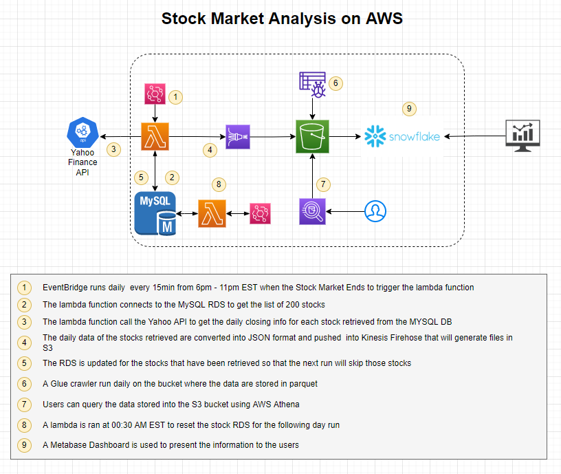 GitHub - diddyp20/aws_stocks_analysis: Data pipeline to collect daily ...