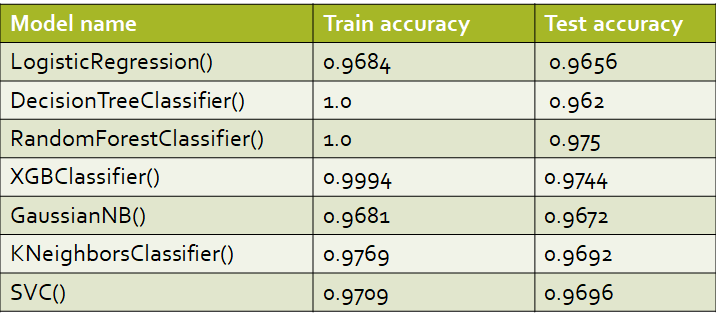 GitHub - talharskhan/Classification-of-Machine-Failure: Creating a Model to Predict the failure ...